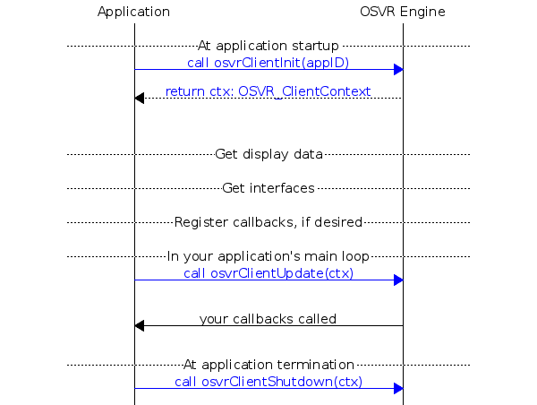 OSVR Framework (Internal Development Docs): Writing a client application