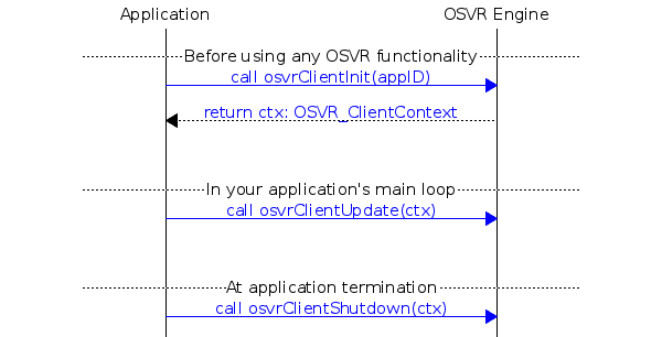 OSVR Framework (Internal Development Docs): Writing a client application